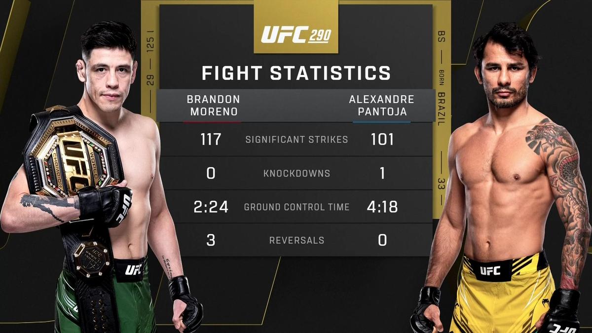 UFC 290 results: Volkanovski unifies featherweight title with TKO ...