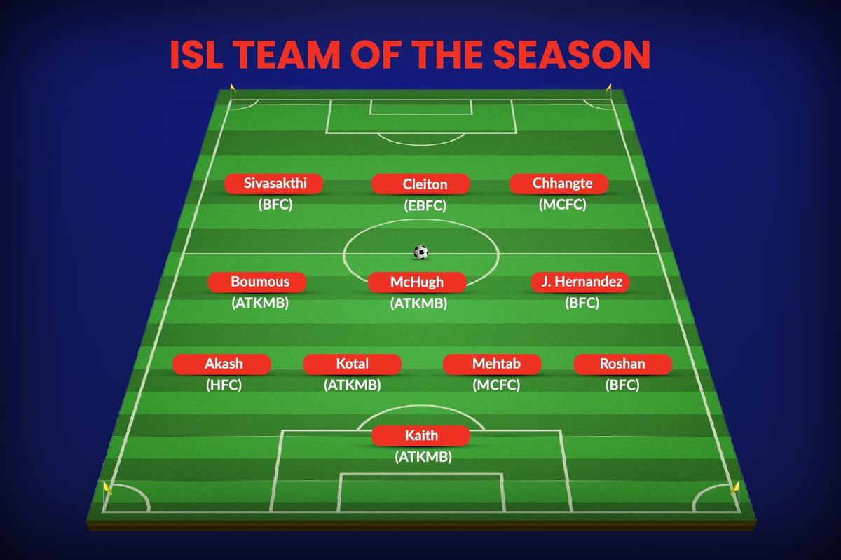 ISL 2023: Best XI of the Indian Super League season - Sportstar