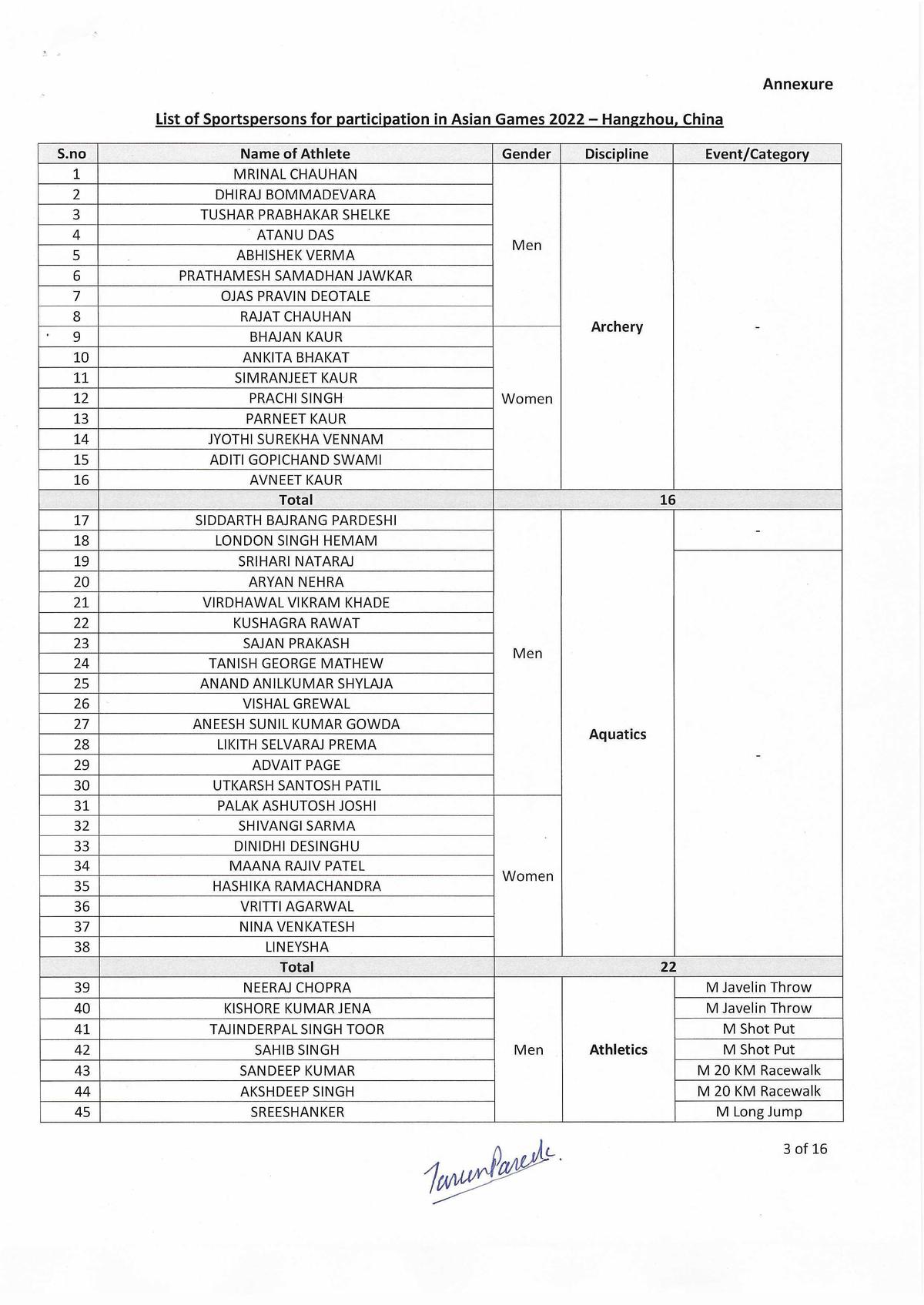 Full list of 634 players sanctioned by Sports Ministry to take part in ...