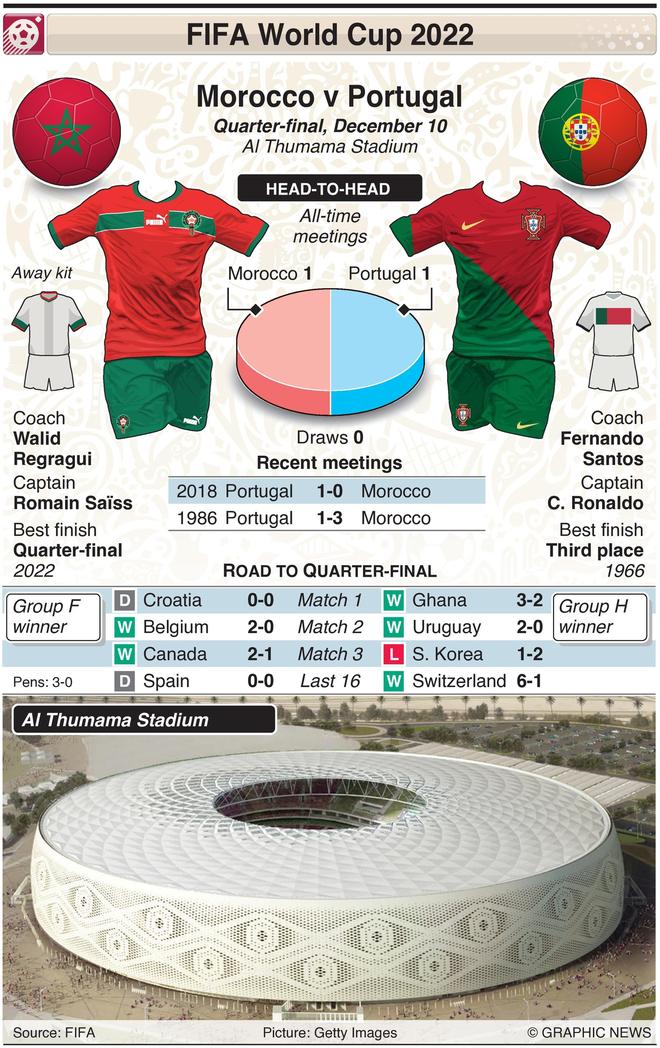 Morocco vs Portugal, FIFA World Cup 2022 Quarterfinal: Head-to-head ...