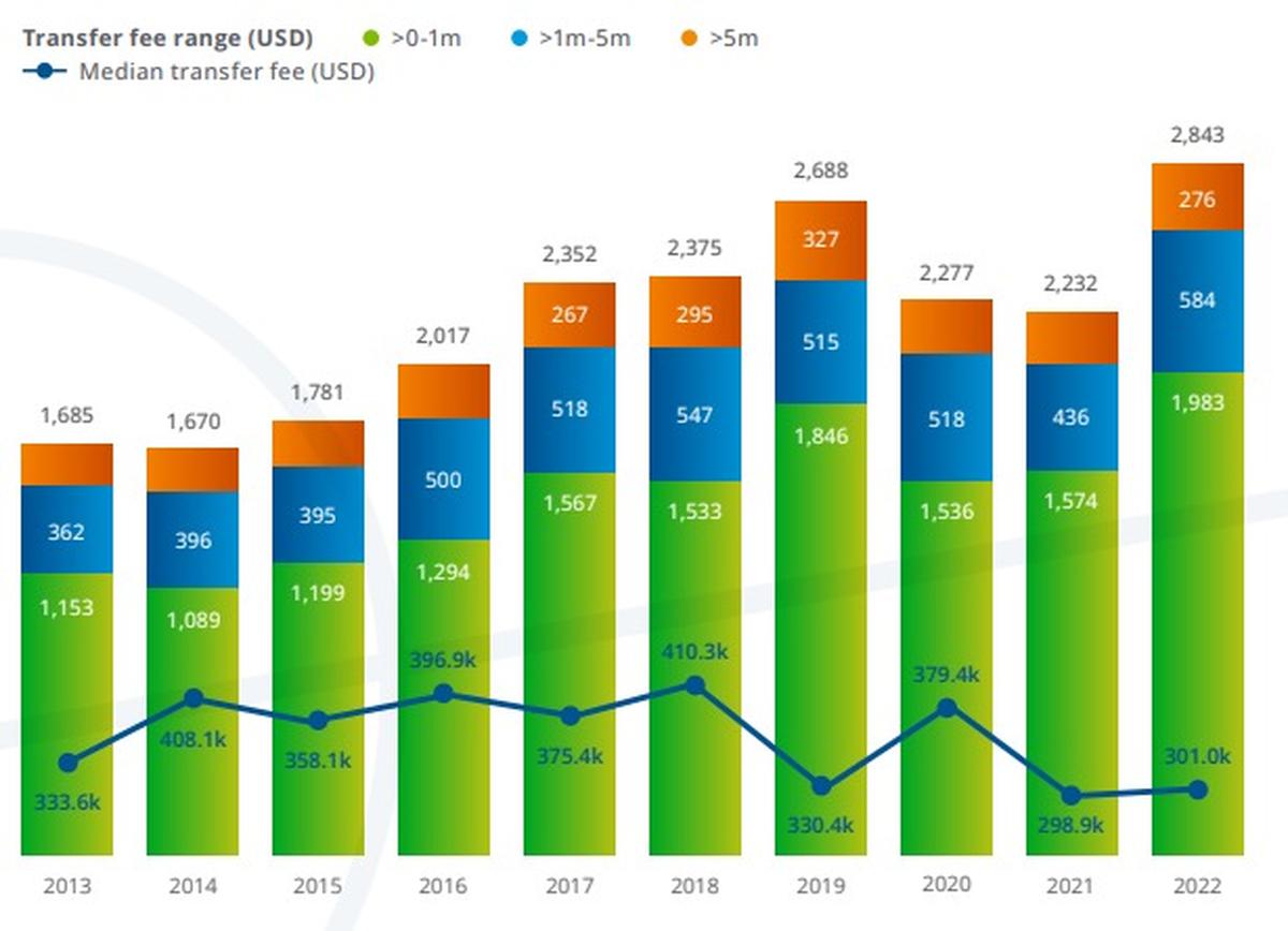 Post-COVID transfer market sees rise in spending after two years ...
