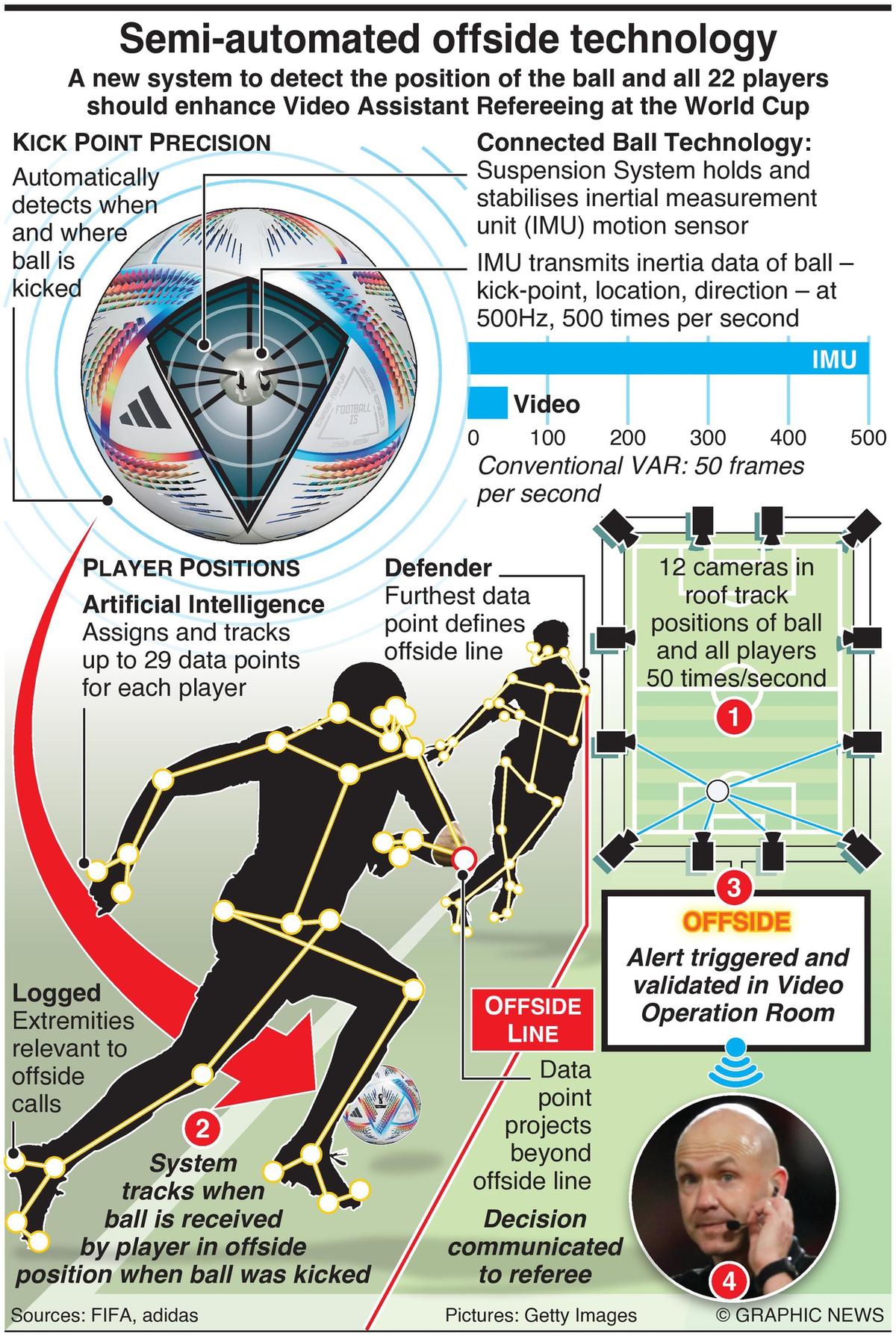 World Cup 2022: What is Semi-automated offside technology (SAOT), set ...