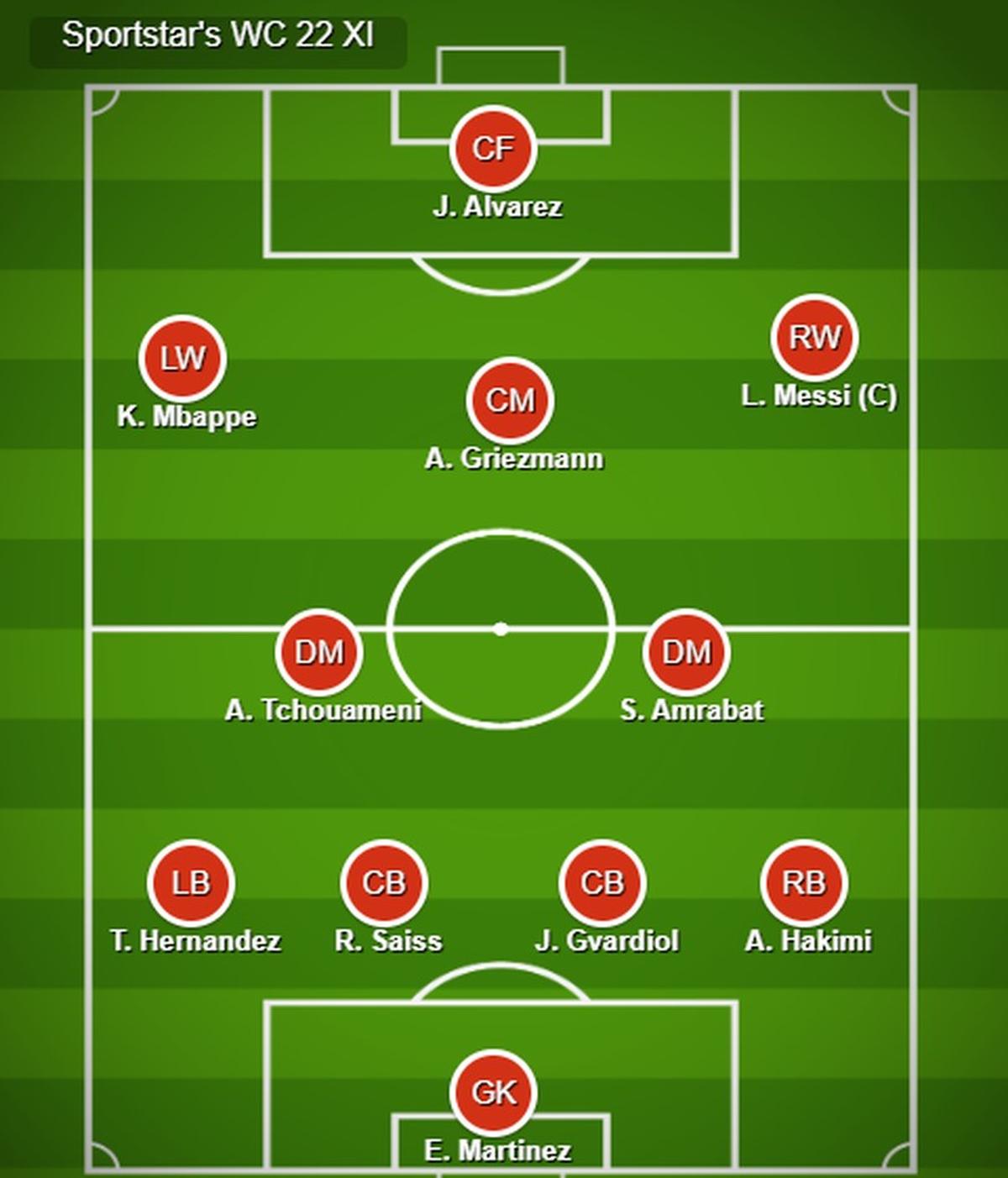 FIFA World Cup 2022: Team of the tournament - Sportstar