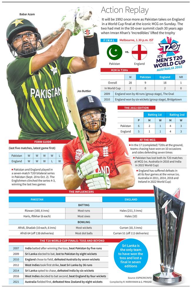 T20 World Cup final: Red-hot Pakistan braces up for ruthless England in ...