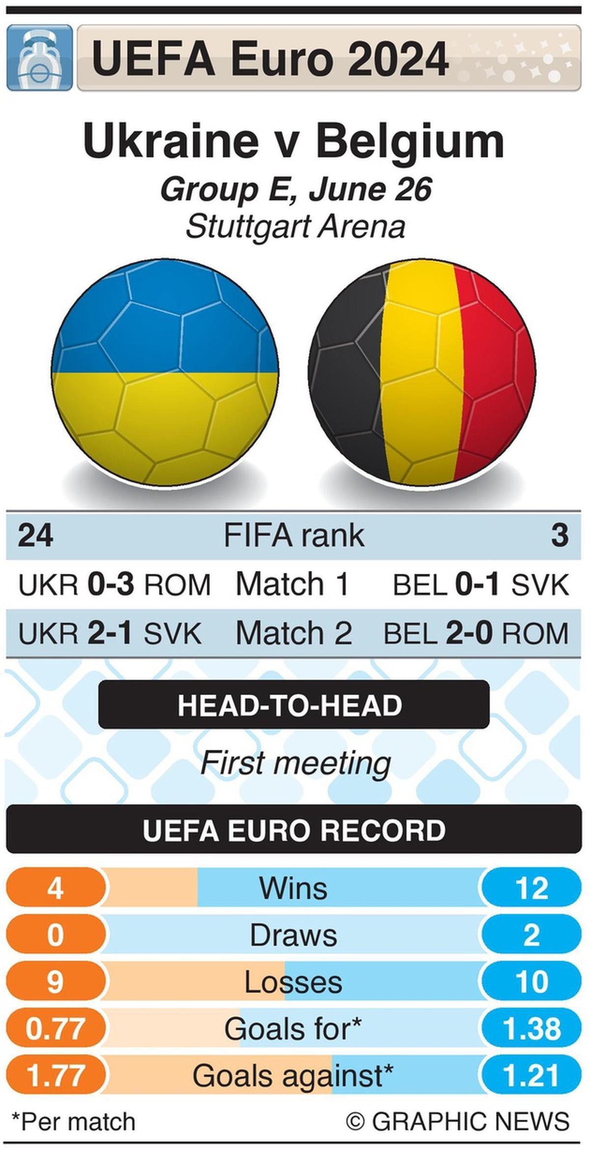 Ukraine vs Belgium, Euro 2024: All-time head-to-head record ahead of ...