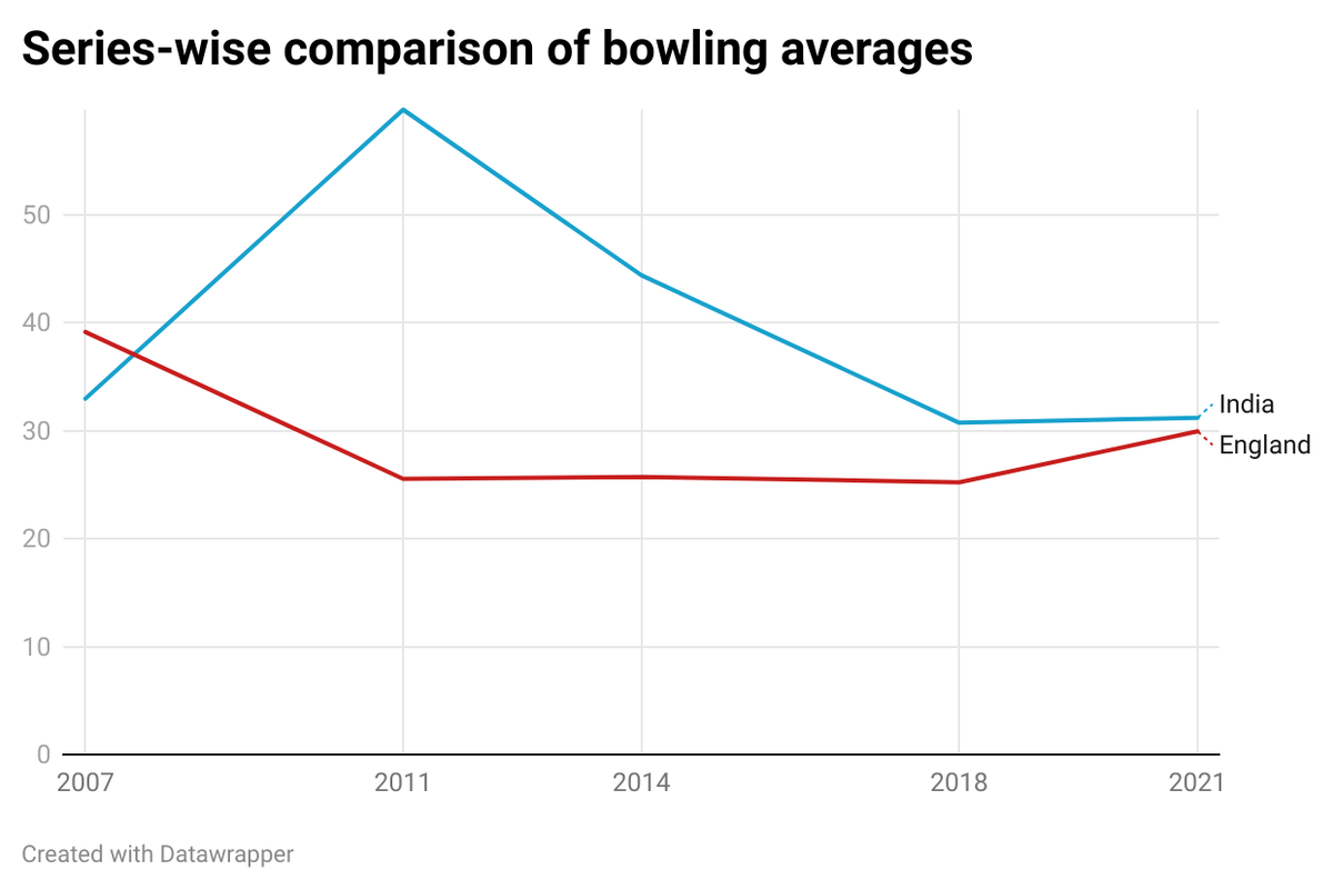 IND vs ENG Tests 2025: Who supports Bumrah? India’s third seamer call ...