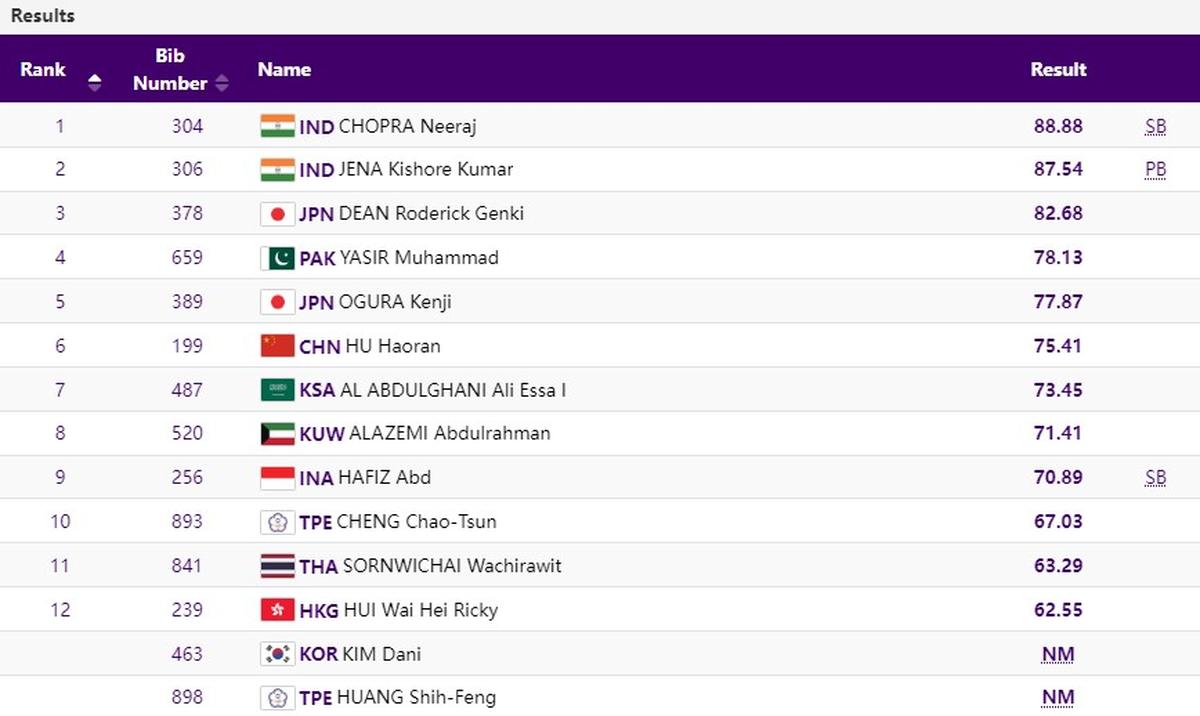 Neeraj Chopra wins gold, Asian Games Javelin Throw HIGHLIGHTS: India ...