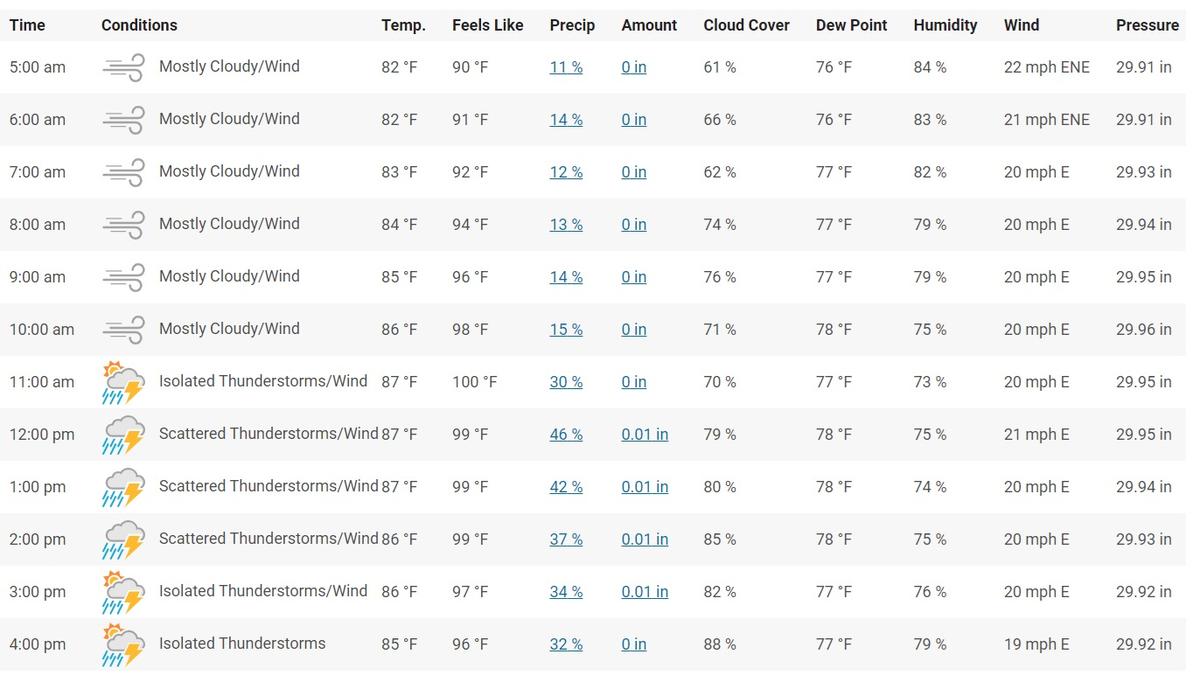 IND vs SA, Barbados Weather Live Update: No rain expected during India ...