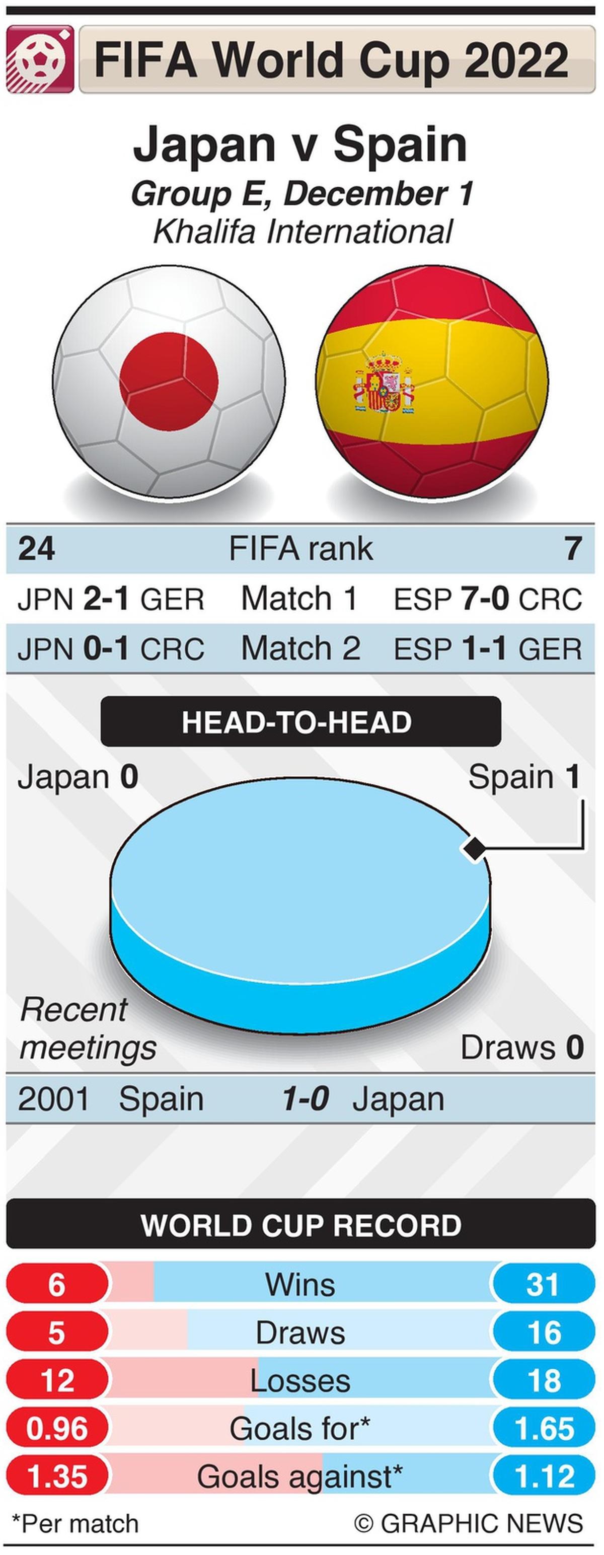 JPN 2-1 ESP HIGHLIGHTS, FIFA World Cup: Doan, Tanaka goals help Japan ...