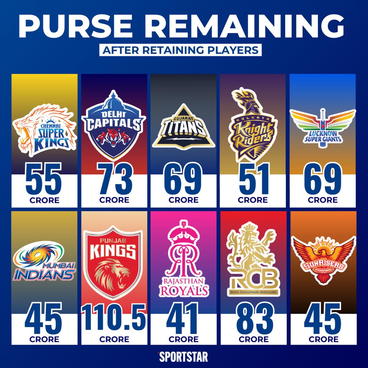 What is the auction purse remaining for each team for IPL 2025 Mega ...