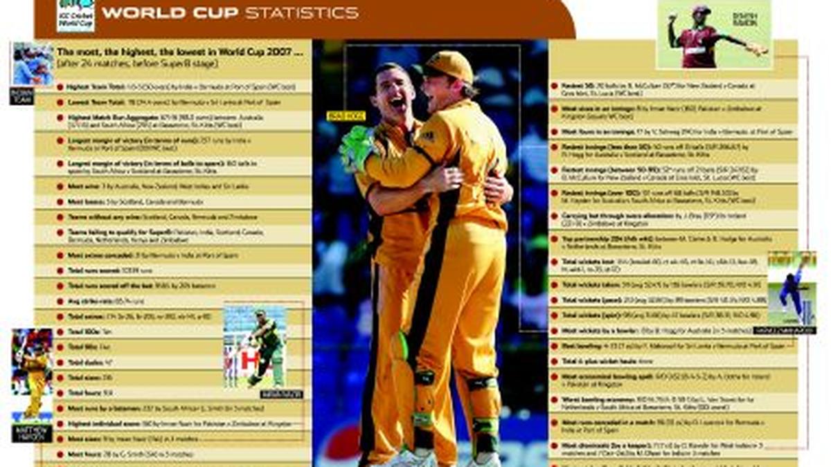 World Cup statistics - Sportstar